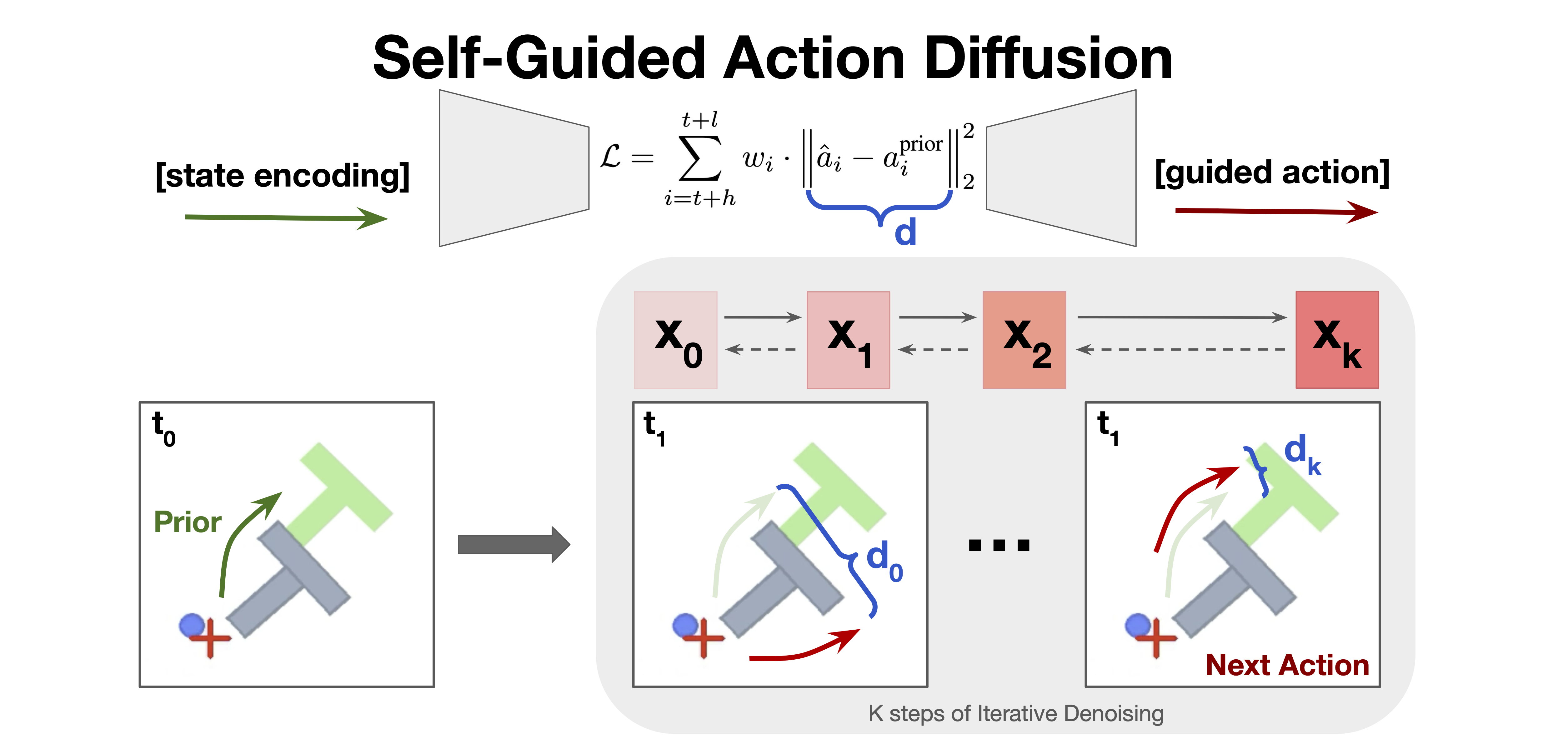 Self-Guided Action Diffusion